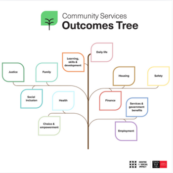 Centre for Social Impact Swinburne University of Technology | Understorey
